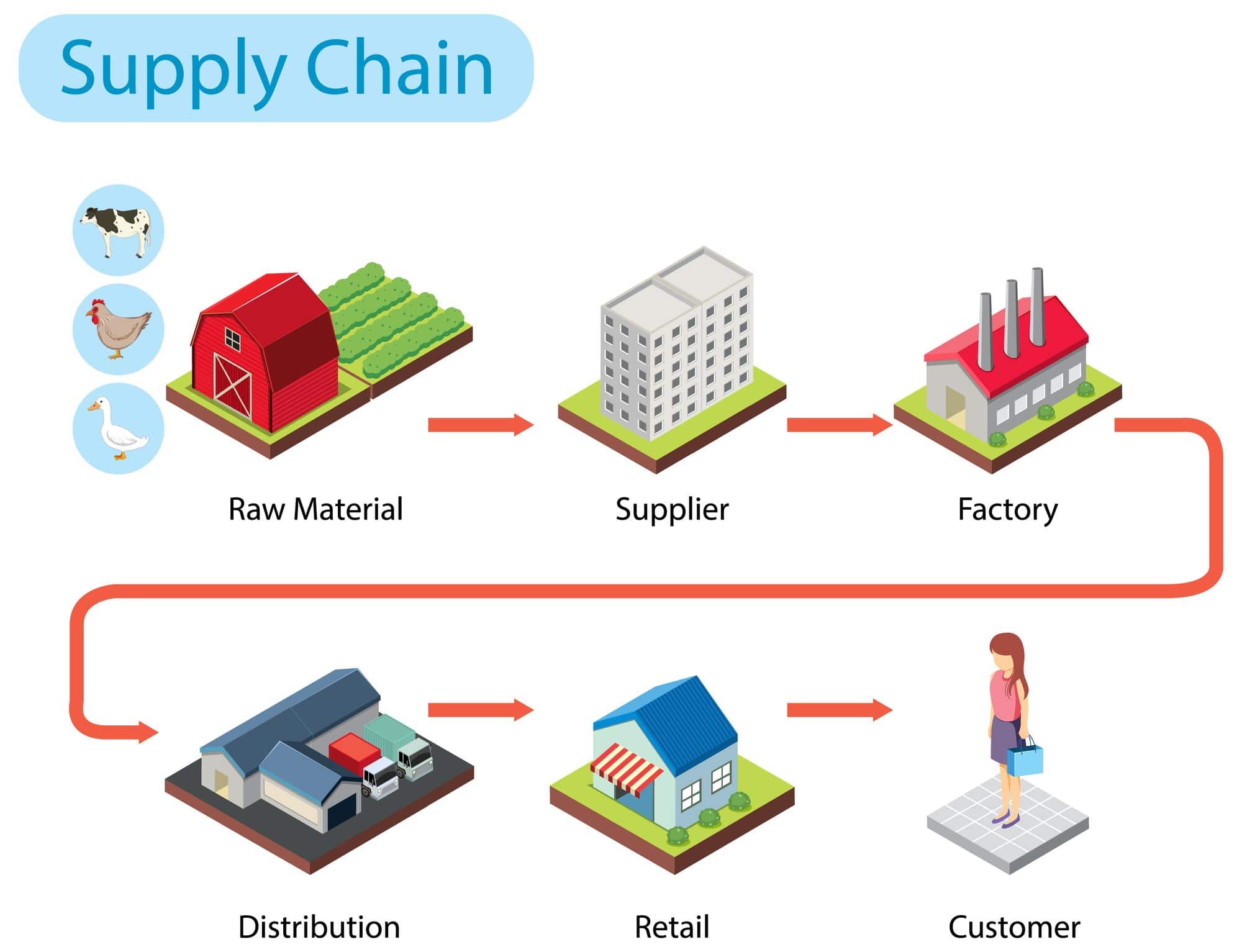 What is Supply Chain Management? Simplify Your Efficiency - Era Freight
